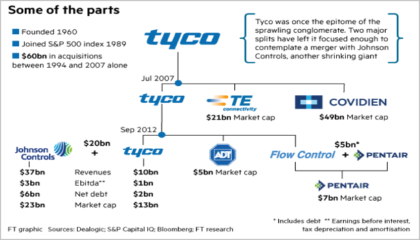 The dilemma of cross-border acquisitions: Tyco International and ...