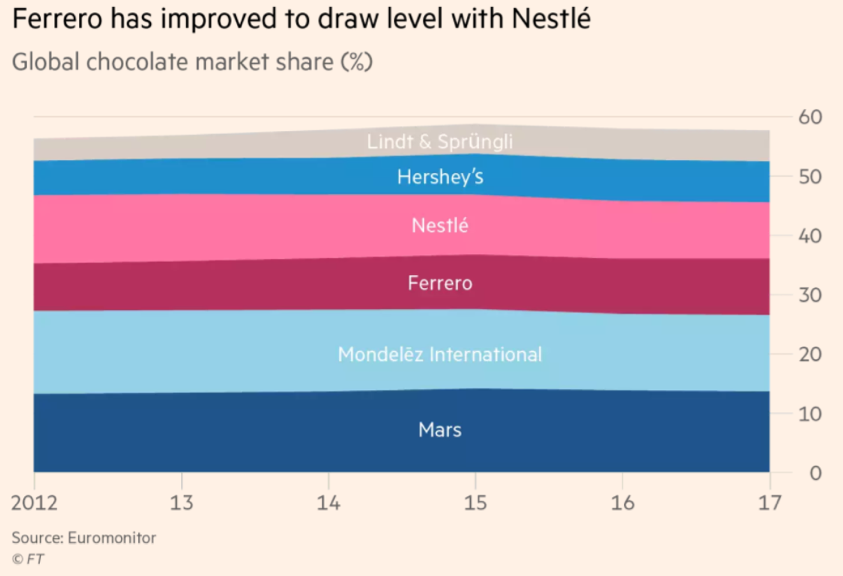 Ferrero is back with a Sweet Acquisition – Bocconi Students M&A Circle