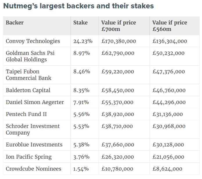 JP Morgan acquires UK Robo-advisor Nutmeg – Bocconi Students M&A Circle